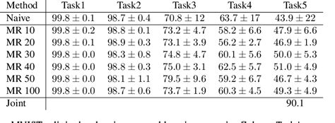 table 1 from memory replay for continual learning with spiking neural