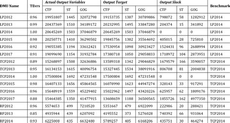 Input And Output Slack For Dea Under Constant Return To Scale Model Download Scientific Diagram