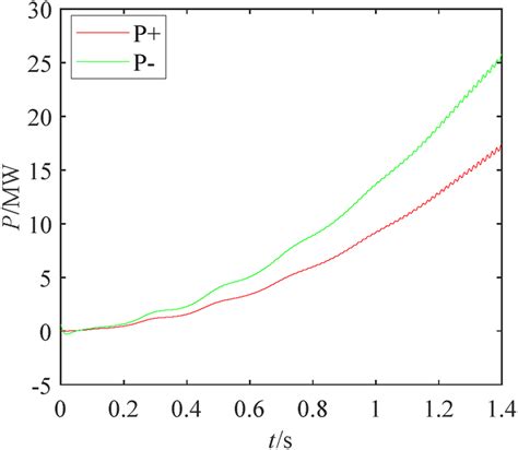 Instantaneous Power Of Abnormal Grounding At Different Positions Of Download Scientific Diagram