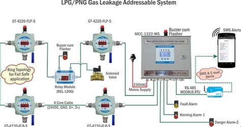 Lpg Gas Leak Detection System At Rs 8000 Lpg Gas Leak Detector In Pune Id 25236456448