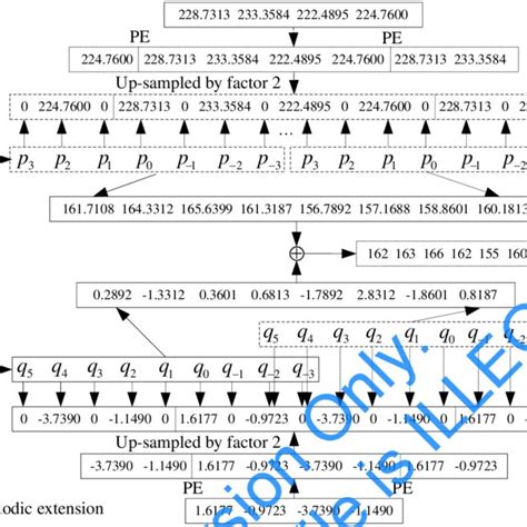 The Reconstruction Process Of Biorthogonal Wavelet Download