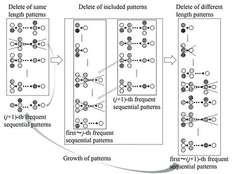 three delete processes in the discovery method based on upper pattern