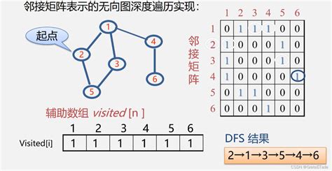 图 graph 的遍历 深度优先 dfs 遍历 图的深度优先遍历 csdn博客