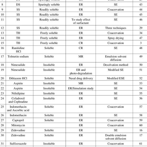 Microencapsulation Of Various Drugs Using Mixed Coating Grafting