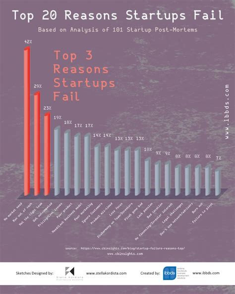 How To Avoid The Top Reasons Startups Fail Article Post By Ibbds