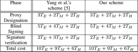 Table I From A Secure Proxy Blind Signature Scheme Based On Dlp