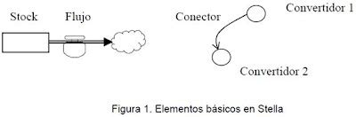 Diseño Web Simulación de sistemas usando STELLA