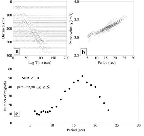 Results Of The Ambient Noise Analysis And Dispersion Measurement A Download Scientific