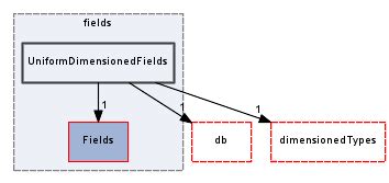 OpenFOAM API Guide Src OpenFOAM Fields UniformDimensionedFields