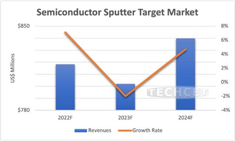 Semiconductor Sputter Targets Forecasting Decline In 2023