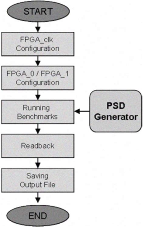 fault injection flow download scientific diagram
