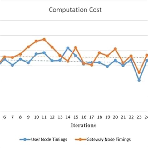 Comparison Of Computational Cost Download Scientific Diagram