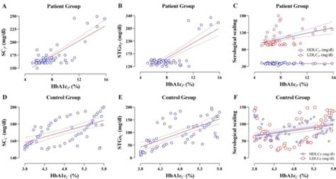 Comparative Analysis Of Different Serological Parameters In Response To