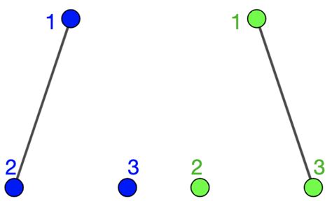 Graph G Of The Computational Network With Three Nodes And Subgraphs G 1