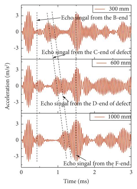 The Wave Propagation Signal In The Rock Bolt With One Bond Defect At