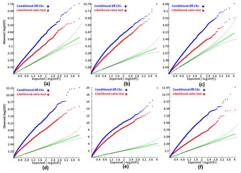 Q Q Plots Of The Conditional Gene Based Association Test And