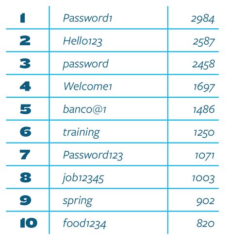 Top Passwords 2025 Stephen Clarke