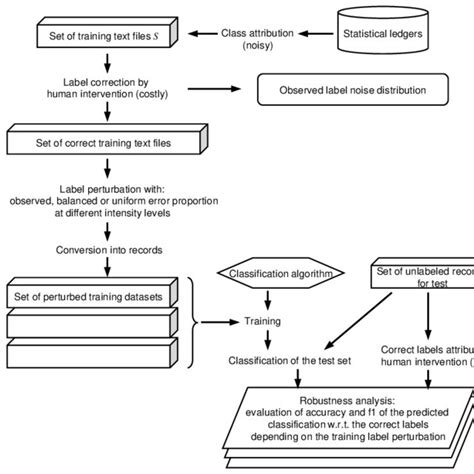Design Of The Robustness Analysis For Our Website Categorization Approach Download Scientific