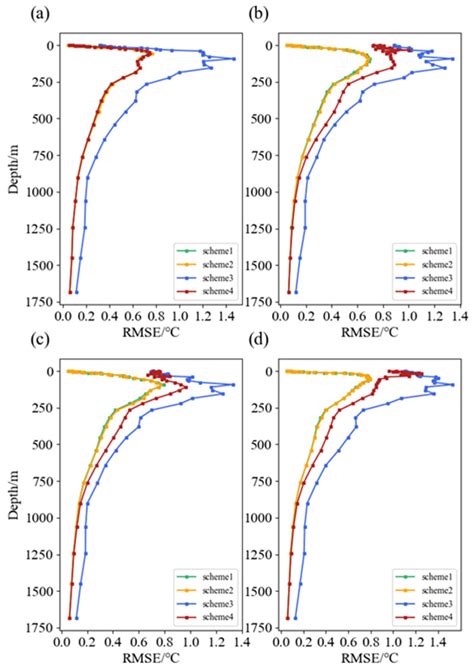 A Deep Learning Method For Inversing 3d Temperature Fields Using Sea Surface Data In Offshore