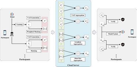 Figure 3 From Efficient And Secure Federated Learning With Verifiable Weighted Average