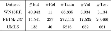 Table 1 From Fusing Topology Contexts And Logical Rules In Language