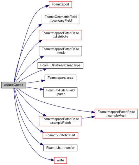 MappedVelocityFluxFixedValueFvPatchField Class Reference OpenFOAM Source Code Guide