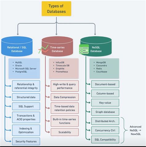 akash thakkar csm on linkedin understanding database types to make