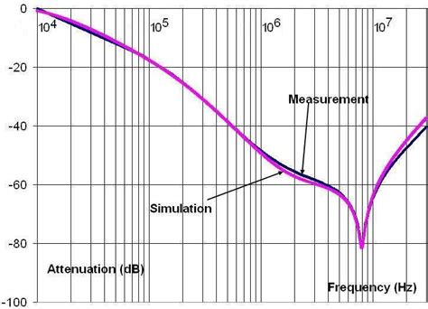 Filter Attenuation Measurement And Simulation Download Scientific