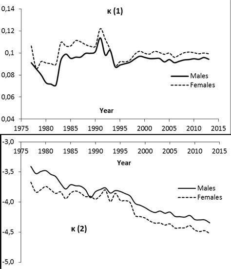 M5 Parameters Estimation 1977 2013 Download Scientific Diagram