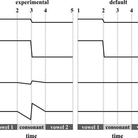 Four Types Of Experimental Manipulations On The Left Heaviside H And Download Scientific