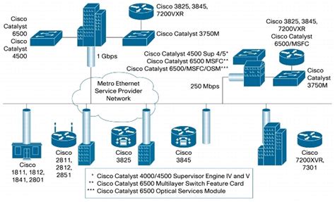 Metro Ethernet Customer Premise Equipment Integrated Services Routers Cisco