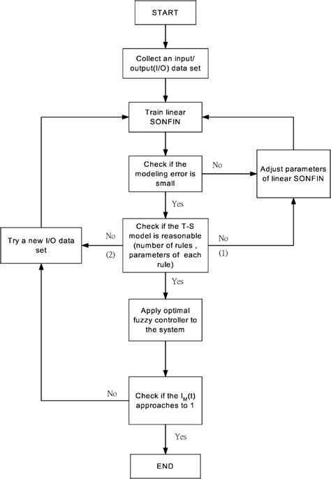 Integrated Neural Fuzzy Modelling And Controlling Infmc Algorithm