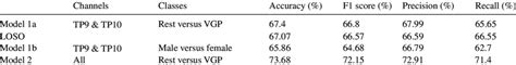 Model Performance Metrics The Table Shows The Different Performance