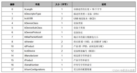 usb通信协议详解 csdn博客