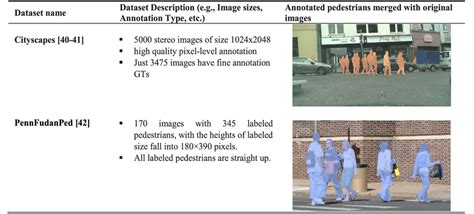 Datasets For Evaluating And Comparing The Performance Of The Pedestrian