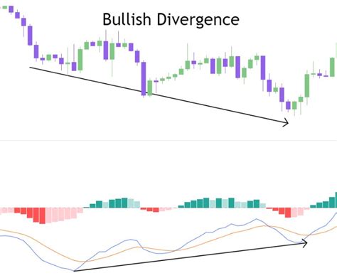 Macd 2line Divergence Mt5 Buy Trading Indicator For Metatrader 5