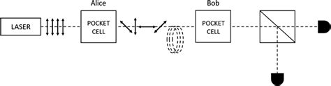 Schematic Experimental Representation Of Quantum Cryptography Protocol Download Scientific
