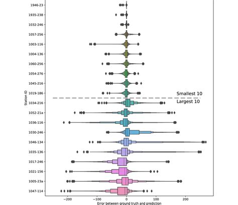 Prediction Errors Made With A Neural Network With 3 Hidden Layers And