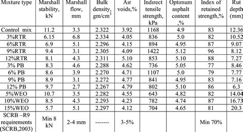 Characterizations Of Asphalt Mixtures Download Table