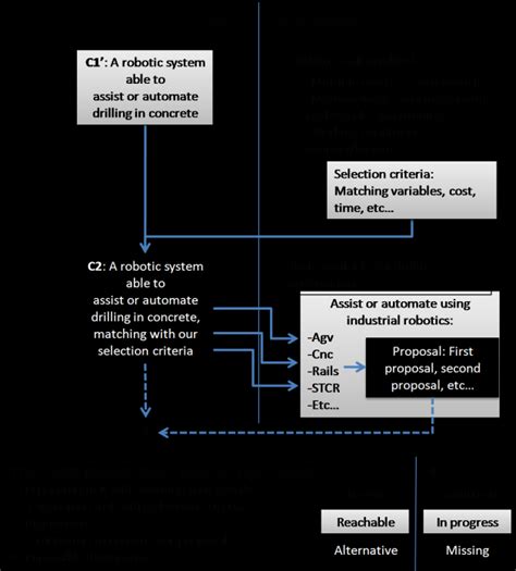 step 2 design process modeling with c k theory download scientific