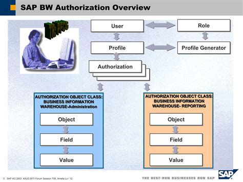 157265792 Advanced Features Of Sap Bw Reporting Authorizationspdf