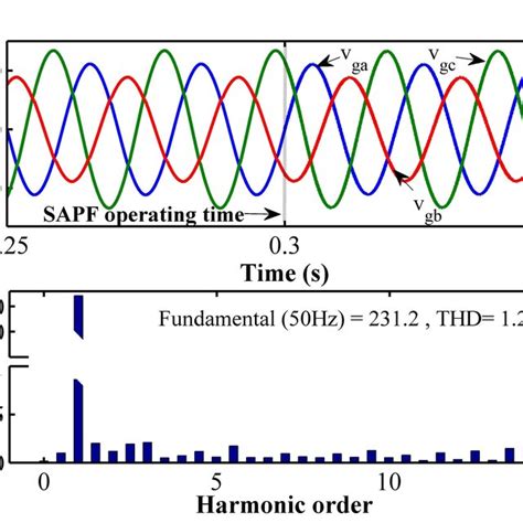 Load Grid And Sapf Currents Before And After Connection Of Sapf To The Download Scientific