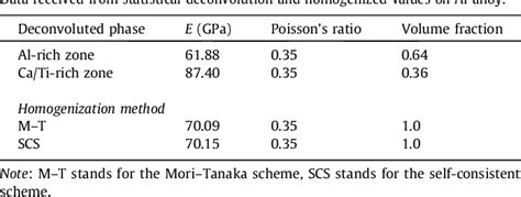 Table 3 From Fft Based Method For Homogenization Of Periodic Media