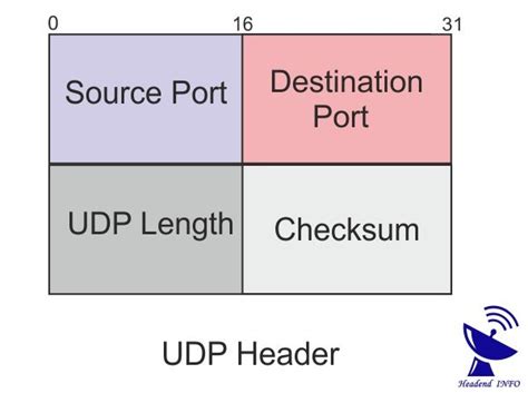 Udp Protocol What Is User Datagram Protocol Headend Info