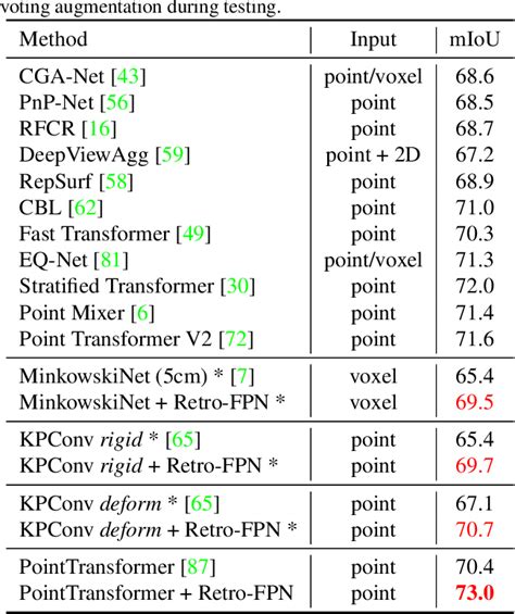 Table 1 From Retro Fpn Retrospective Feature Pyramid Network For Point Cloud Semantic