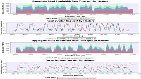 Cycle Accurate Performance Analysis Available For Latest Amba5