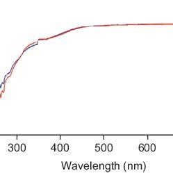 Transmittance Spectrum Of Modified IOL Trace A And Modified IOL After Download Scientific