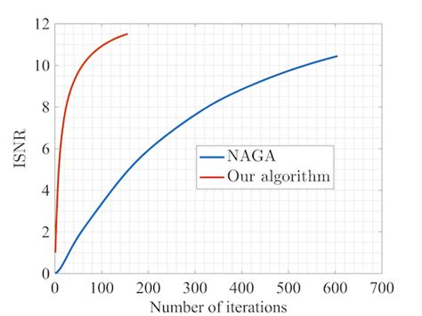 restoration image results in case gaussian blur download scientific