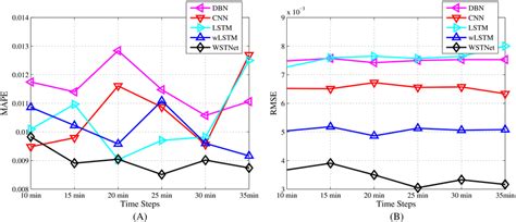 The Performance Of Traffic Matrix Prediction On The Abilene Network Download Scientific Diagram