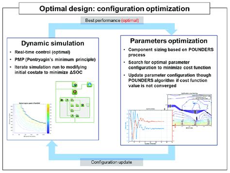 Component Sizing Optimization Process With Vehicle Simulation The Download Scientific Diagram